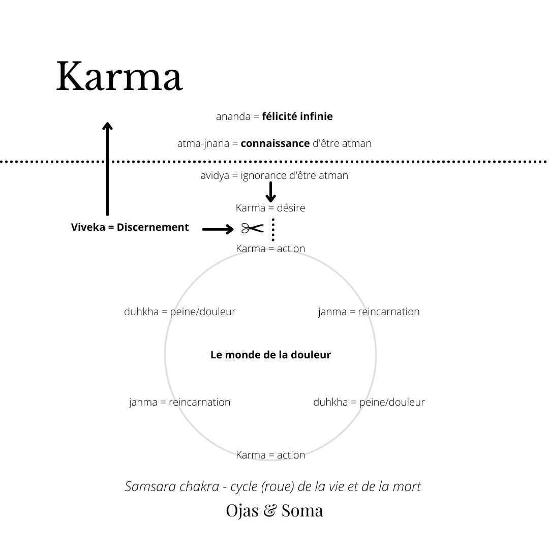 Le Karma et l'axe Karmique Rahu/Ketu
