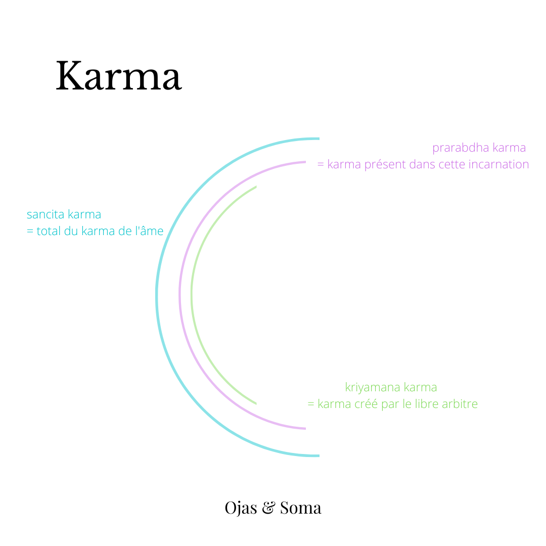 Le Karma et l'axe Karmique Rahu/Ketu